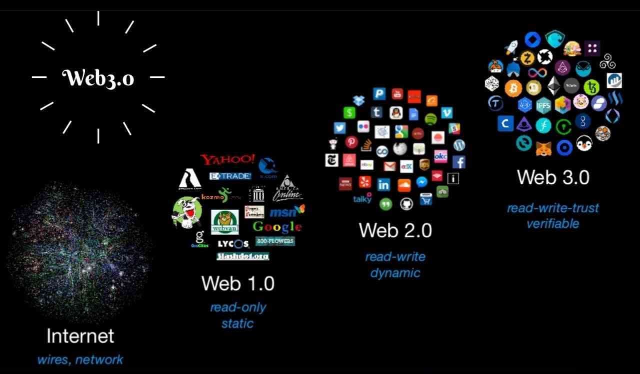 Web 3.0 Nedir - Bilgireis